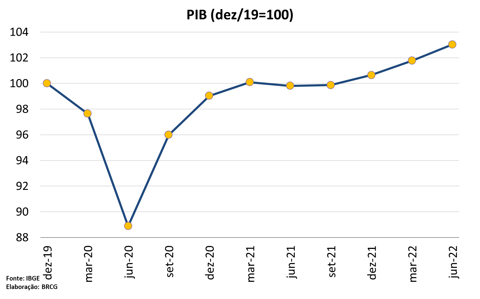 PIB Brasil (2022.T2): Sob efeito de anabolizantes - BRCG