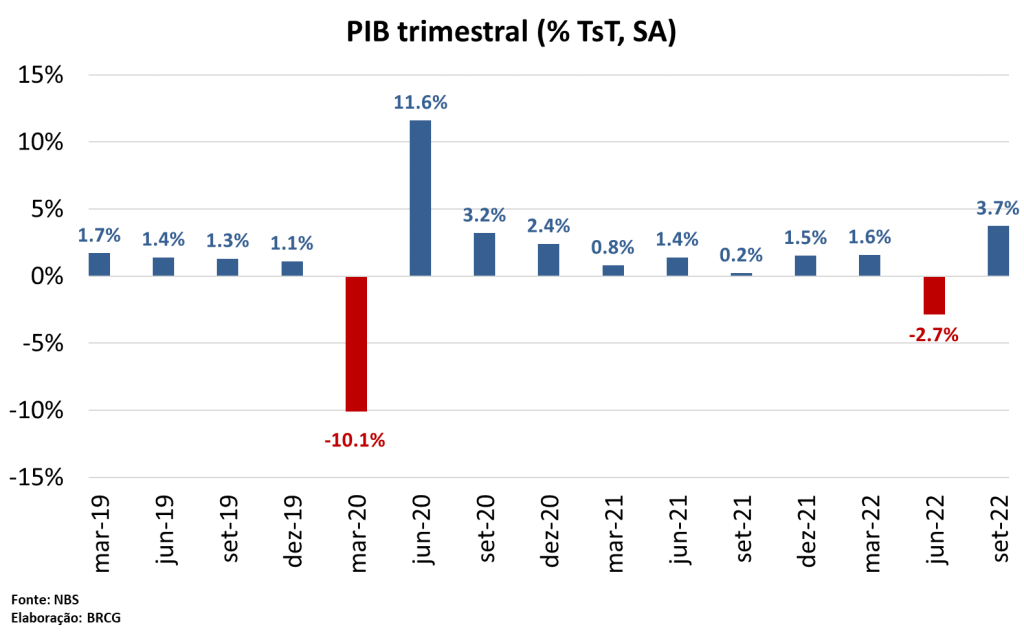 PIB China (2022.T3) e Tracking PIB China (2022.T4 - 1a atualização ...