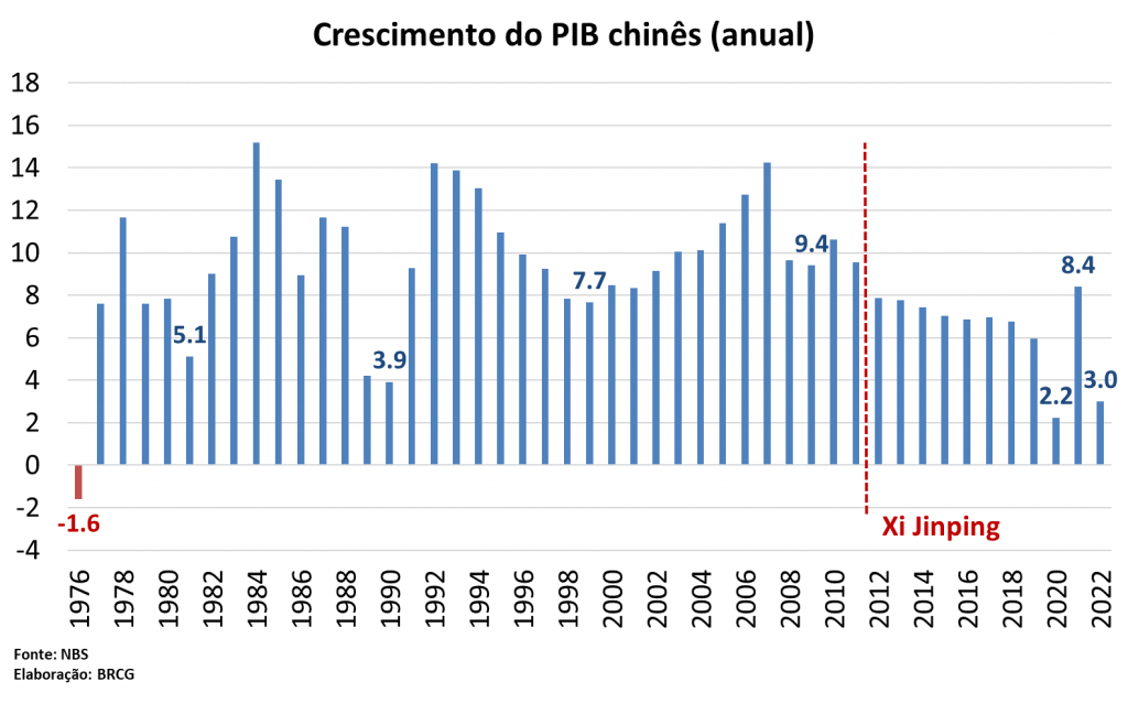 China - PIB (2022) e tracking PIB (2023.T1 - 1ª atualização): Grandes ...
